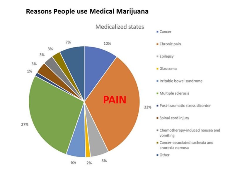 Reasons People use Medical Marijuana - Dr. Maroon